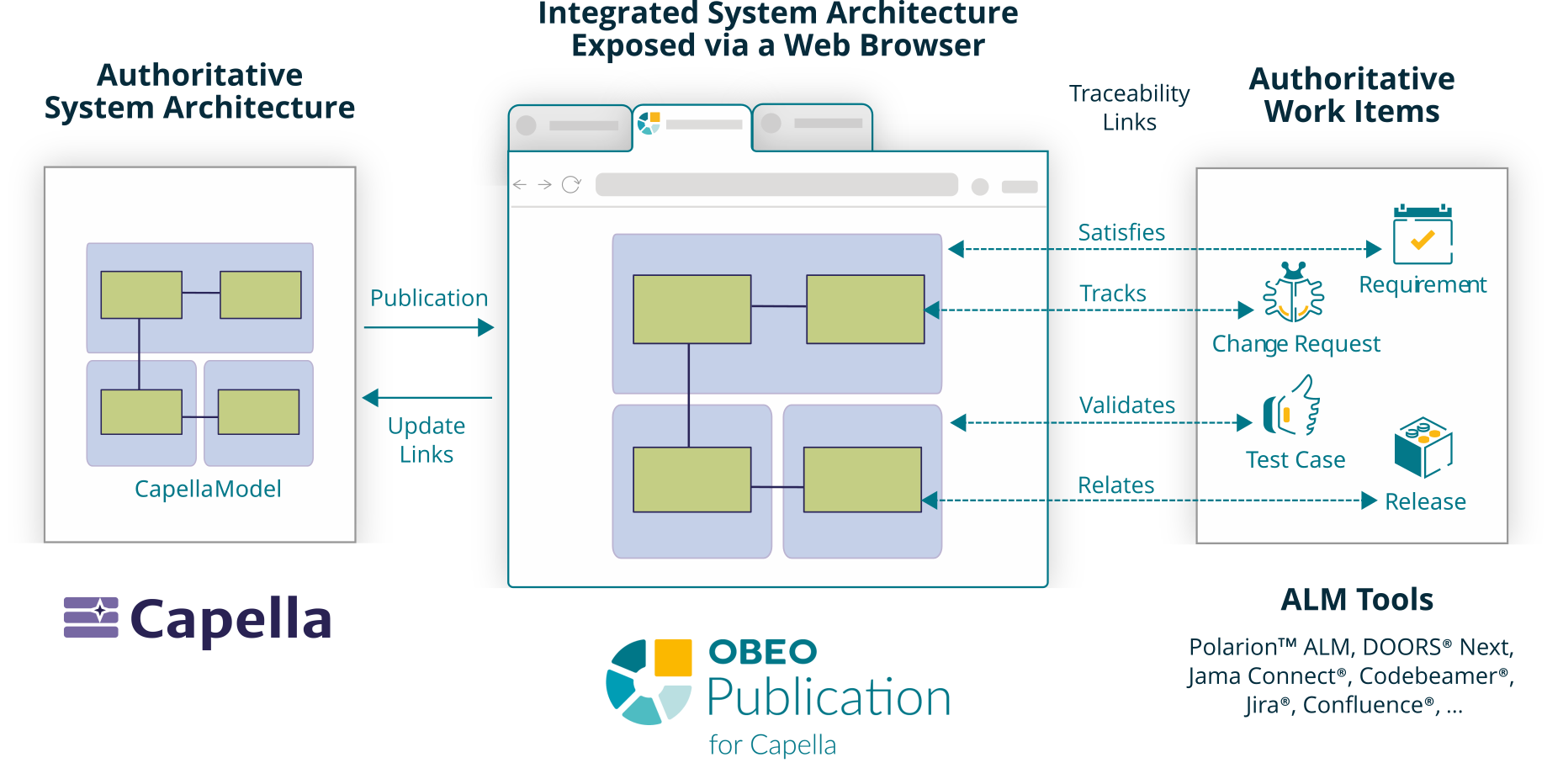 Product - Publication for Capella - Obeo